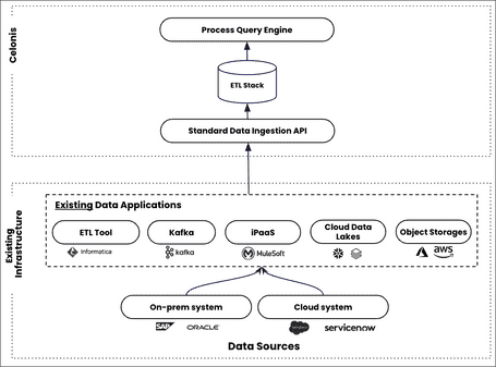 Benefits of using the Standard Data Ingestion API