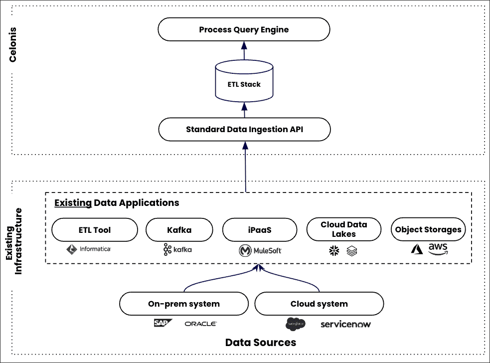Benefits of using the Standard Data Ingestion API