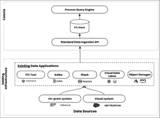 Benefits of using the Standard Data Ingestion API